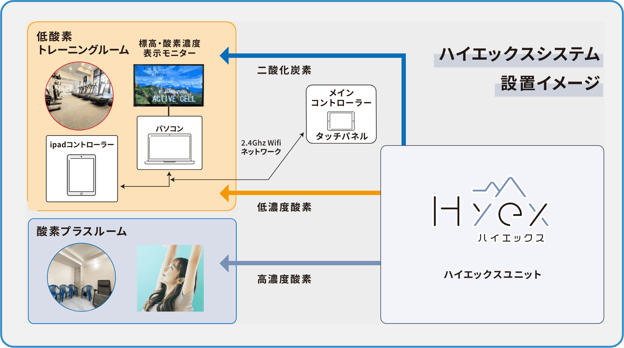 ハイエックス（低酸素マシン） - 株式会社サンプロパーソン